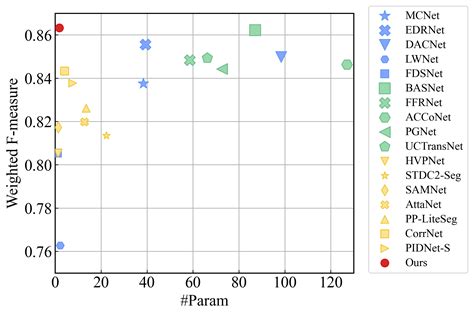 [2309 12641] Global Context Aggregation Network For Lightweight