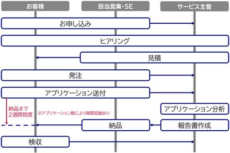 Javaアプリケーション モダナイズアセスメントサービス Webotx Nec