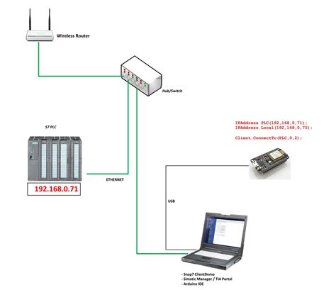 Arduino™ Hack Plc Siemens™ Through Lanwifi Industrial Ethernet Network 10 Steps With