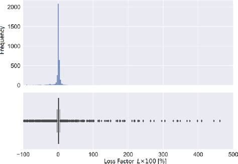 Figure 2 From An Industry 40 Based Data Analytics Framework For The Detection Of Non Technical