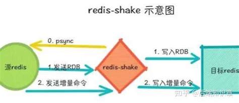 面试官： 两个redis集群 如何平滑数据迁移 知乎