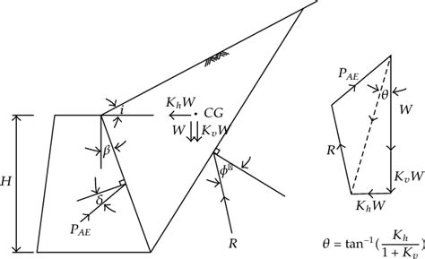 Table 1 From Optimum Design Of Gravity Retaining Walls Using Charged System Search Algorithm