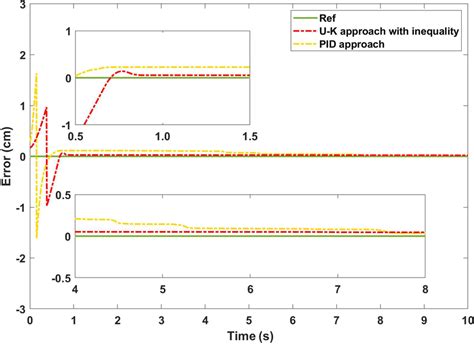 the experimental error of the transient performance of u k with the