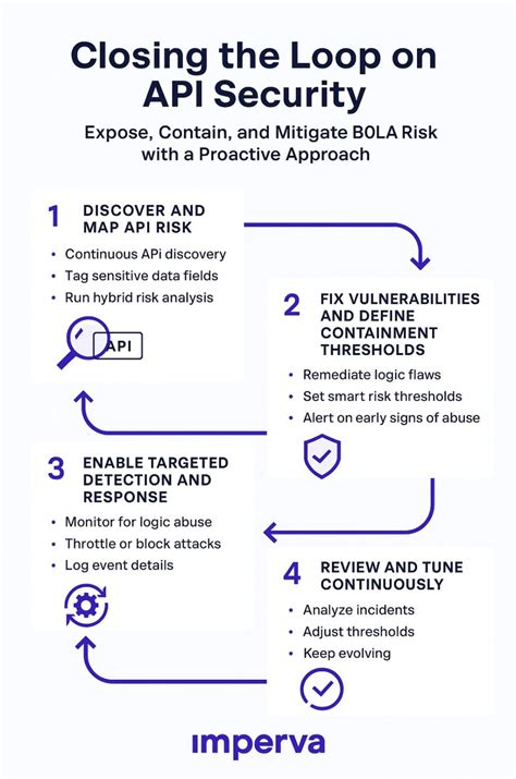 1 Discover And Map Api Risk