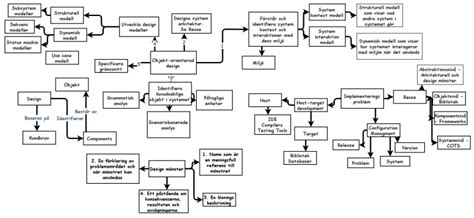 Objekt Orienterad Design Insight Maker