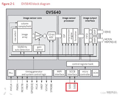 esp32 s3模组上兼容sccb总线与i2c总线的解决方案（1） esp32 s3 sccb csdn博客