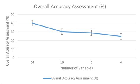 Overall Accuracy Assessment Result For The 4 Classification Scenarios Download Scientific