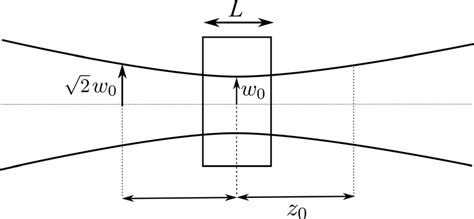 Collimated Region Of A Gaussian Beam Around The Focal Point The Download Scientific Diagram