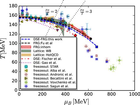 Qcd Phase Diagram Comparing Theoretical Results Based On Lqcd And Download Scientific Diagram