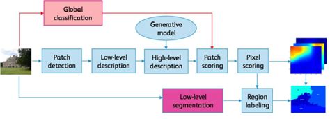 Semantic Image Segmentation Pipeline Download Scientific Diagram