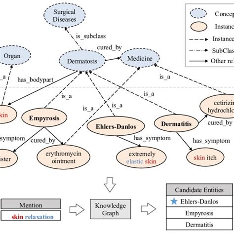 Pdf Kgsynnet A Novel Entity Synonyms Discovery Framework With