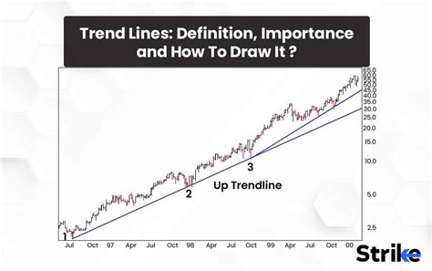 Trend Lines Definition Importance And How To Draw It