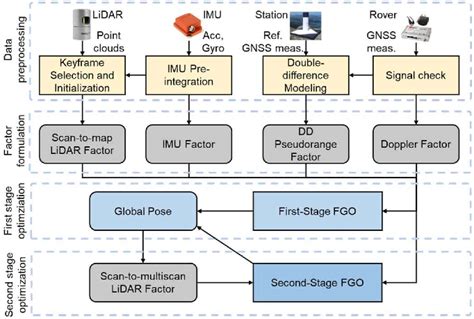 figure 1 from glio tightly coupled gnss lidar imu integration for