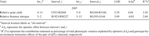 Digenic Epistatic Qtls For Ndt And Nue Traits Identified By Inclusive Download Table