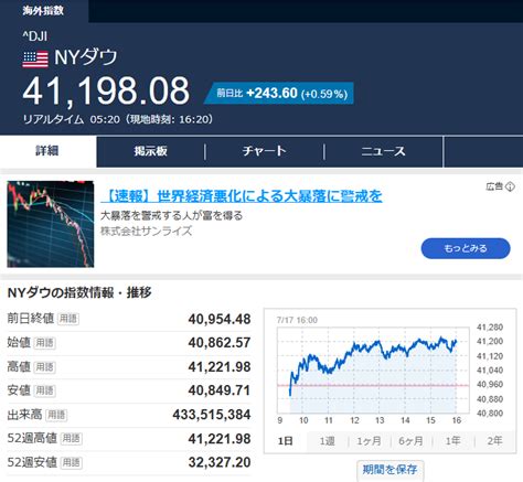 株式 株価 Nyダウ平均株価 243 ダウ初の41000ドル台 利下げ観測 3日連続最高値 悠遊自適 パート2