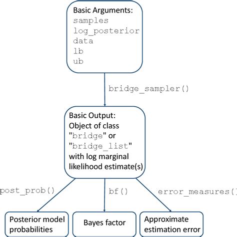 Figure 1 From Bridgesampling An R Package For Estimating Normalizing Constants Semantic Scholar