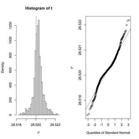 Issues With Bootstrap Confidence Intervals R Gives Same Value For