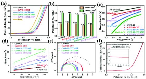 Oer Performance Tested In 1 M Koh Electrolyte A Lsv Curves B Download Scientific Diagram