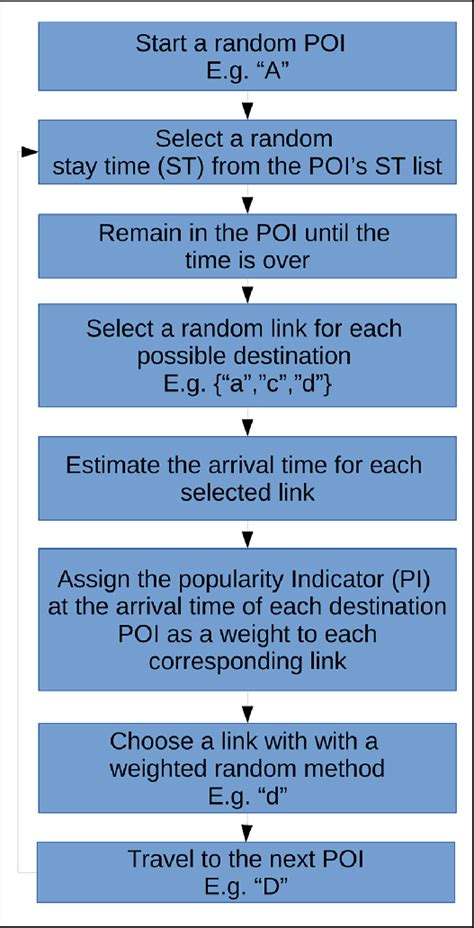 Flowchart Of Trails Algorithm Download Scientific Diagram