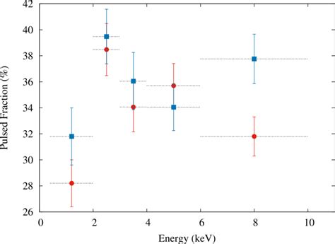 Variation Of Pulsed Fraction With Energy Using Nicer The Horizontal Download Scientific