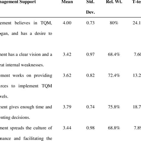 Table Cronbachs Alpha And Guttman Split Half Coefficient N50