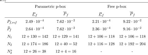 Table 5 From Structural Reliability Analysis For P Boxes Using Multi Level Meta Models