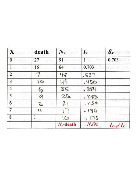 Solved Ecology Life Table Calculate Survival Rate Sx From