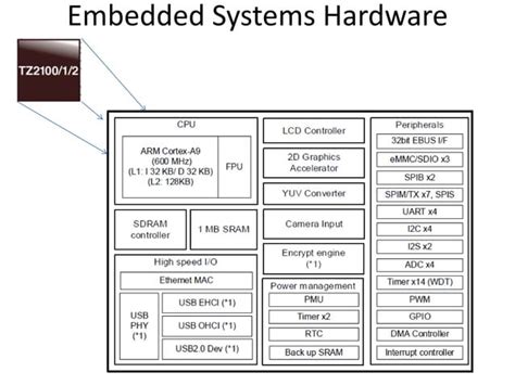 Embedded Systems Overview Pptx Operating Systems Computer