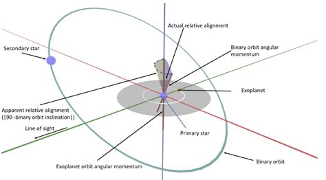 Mis Alignment Between Exoplanets And Binary Stars Astrobites
