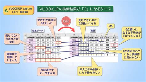 Vlookupのエラーをiserrorで非表示｜エクセル2003以前にも対応
