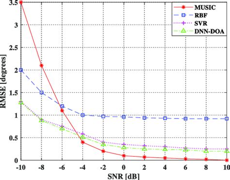Rmse In Doa Estimation Degrees Of The Proposed Dnn Based Doa Download Scientific Diagram
