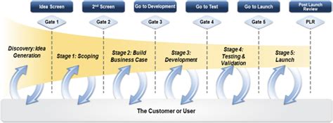Stage Gate Model Agile Integrating Agile With Stage Gate® How New