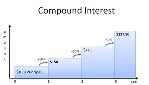 A Visual Guide To Simple Compound And Continuous Interest Rates