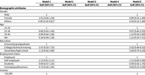 Nested Multivariate Logistic Regression Analysis Of Determinants Of