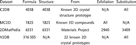 Open Source Datasets Used In 2d Material Discovery Download Scientific Diagram