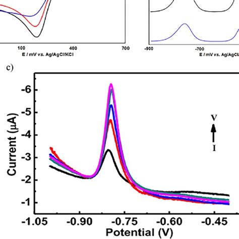 Common Modification Methods For Disposable Electrode Modification With Download Scientific