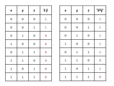 Truthtable Not X And Not Y Not X Or Y Stack Overflow