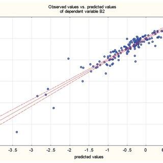 Plot Of Observed Vs Predicted Values Dependent Variable B2 Download Scientific Diagram