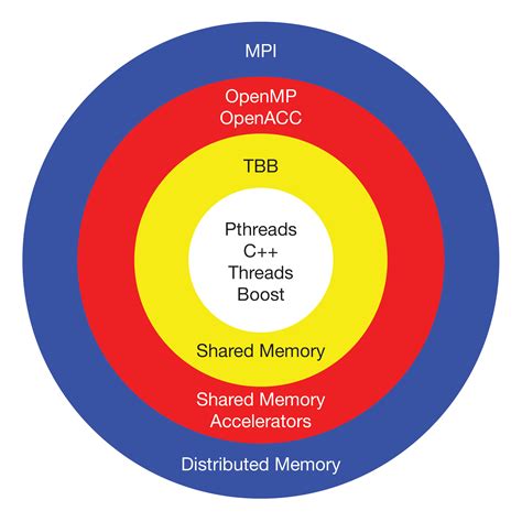 finding a path through the woods choosing a parallelization technique curtiss wright defense