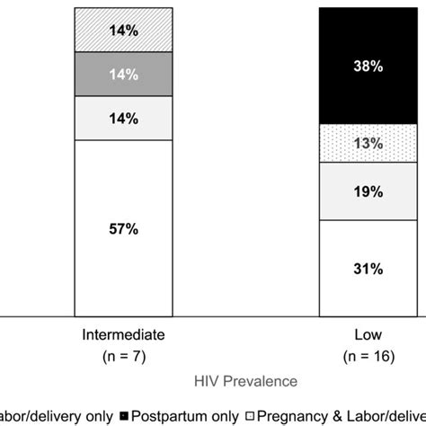 Maternal Hiv Retesting Approaches Among 49 Countries By Hiv Download Scientific Diagram