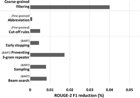 Figure 3 From A Hybrid Multi Answer Summarization Model For The Biomedical Question Answering