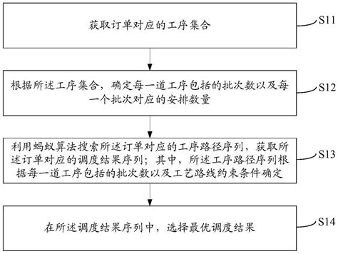 Workshop Scheduling Method Device And Equipment Eureka Patsnap
