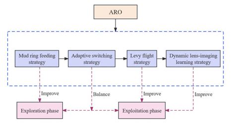 Modified Artificial Rabbits Optimization Combined With Bottlenose Dolphin Optimizer In Feature
