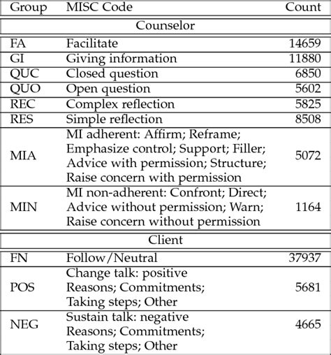 Table 2 From Multi Label Multi Task Deep Learning For Behavioral Coding Semantic Scholar