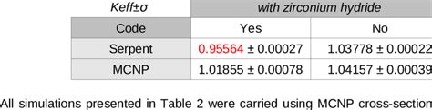 Multiplication Factor For Simulations In Serpent And Mcnp Download Table