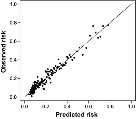 Calibration Plot Of Observed Versus Predicted Risk Using The Full Download Scientific Diagram