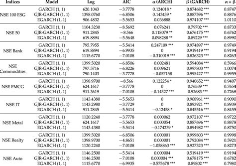 The Results Of The Garch Models For The Returns Of Sample Nse Indices Download Scientific