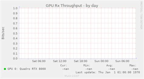 Nvidia Gpu Rx Munin Gpu Vm Dev Gpu Template Cl Cam Ac Uk Nvidia Gpu Rx