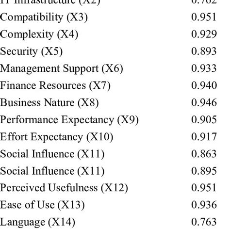 Composite Reliability Of Each Construct Variable Download Scientific
