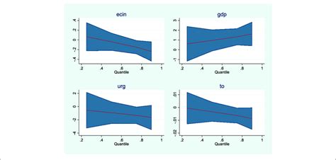Graphical Presentation Of Quantile Regression For Model 2 Download